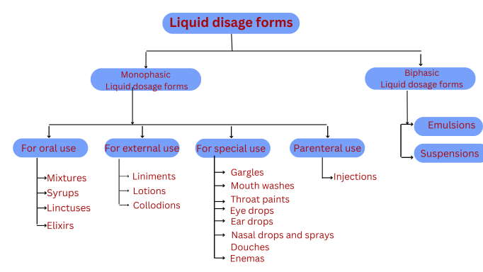 Different Types Of Liquid Dosage Forms Its Me Pharmacist